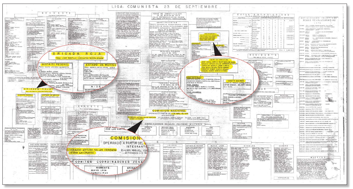 Organigrama Nazar Haro – La Tiranía Invisible